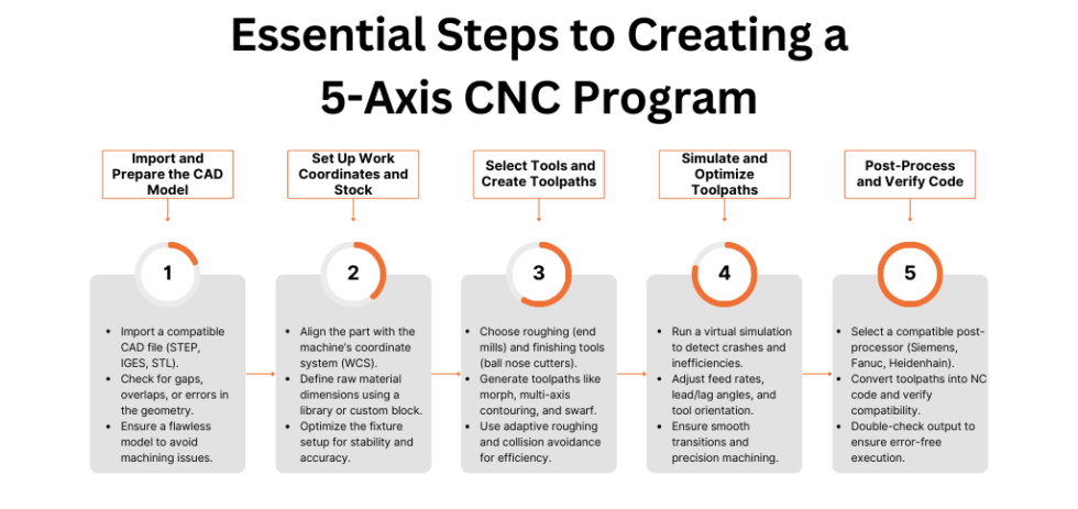 Step-by-Step Guide: How to Create a 5-Axis Program for CNC Machining - Mechman Solution